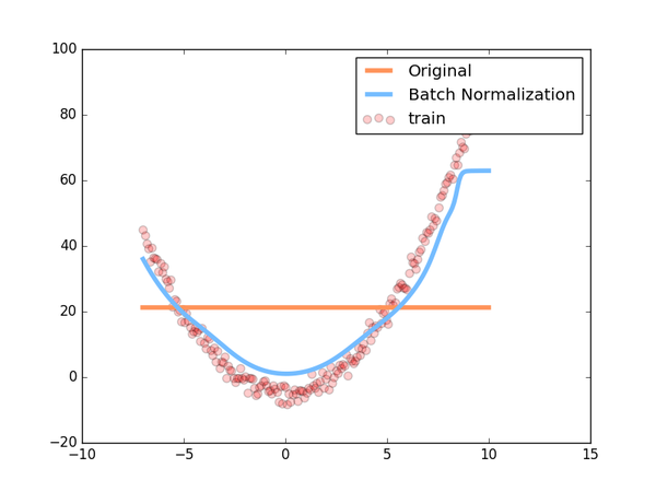 Batch Normalization 批标准化 - PyTorch | 莫烦Python